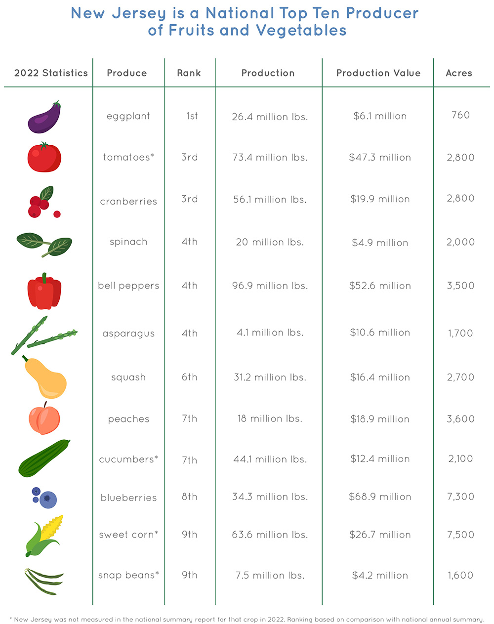Garden State’s $1.5B Agriculture Industry ‘Going Strong’ Thanks to ...